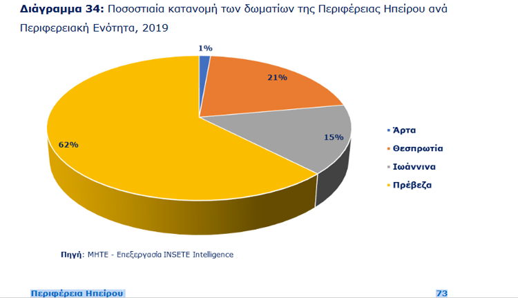 Τι δείχνει η Ετήσια Έκθεση του ΙΝΣΕΤΕ για την Περιφέρεια Ηπείρου – ΗΧΩ ...