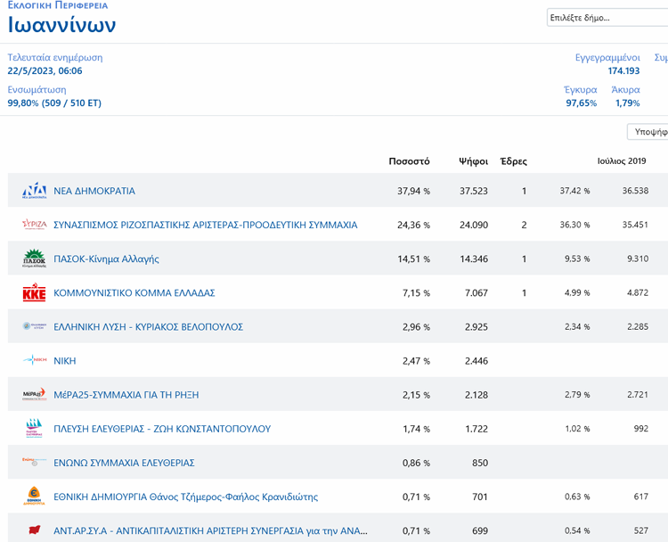 Οι σταυροί των υποψήφιων βουλευτών σε Ιωάννινα, Θεσπρωτία και Πρέβεζα ...