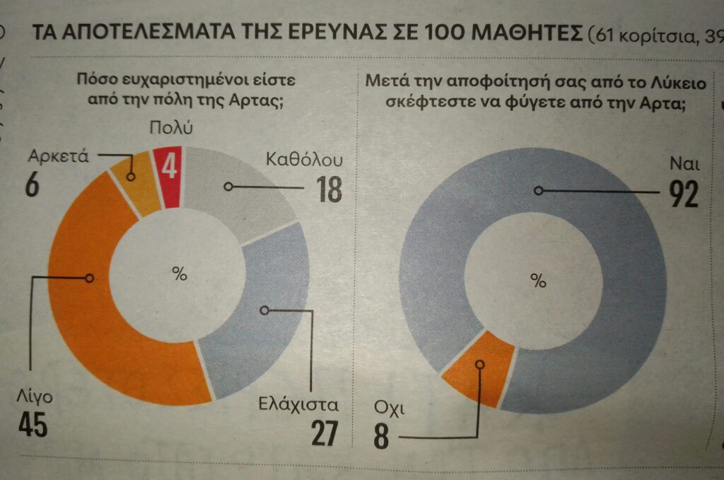 «ΤΟ ΒΗΜΑ της Άρτας»: Τι έδειξε έρευνα μεταξύ των μαθητών της Άρτας Η ...
